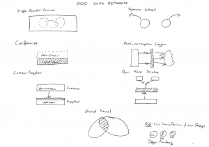 Domain-driven Design quick reference | Doğan Fennibay's blog